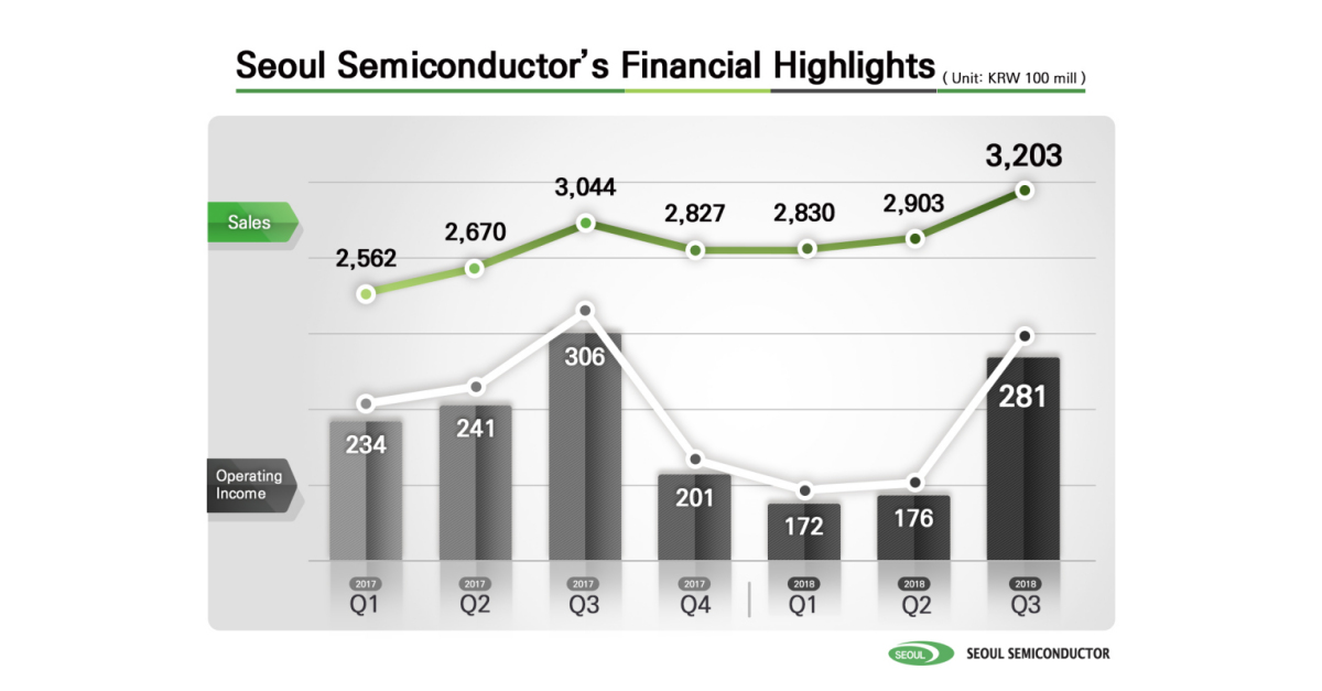 Seoul Semiconductor Achieves KRW 320 Billion Revenue for Third Quarter ...